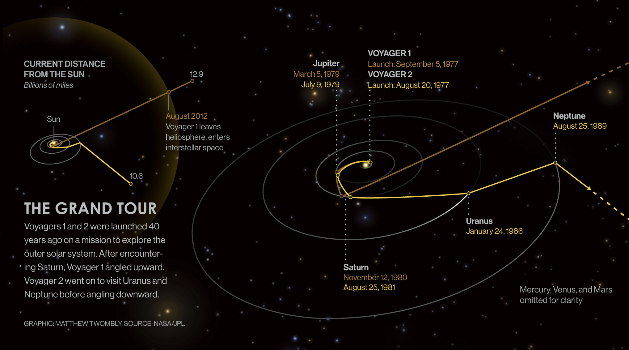 Voyager 1 The Farthest Spacecraft From Earth Infographic